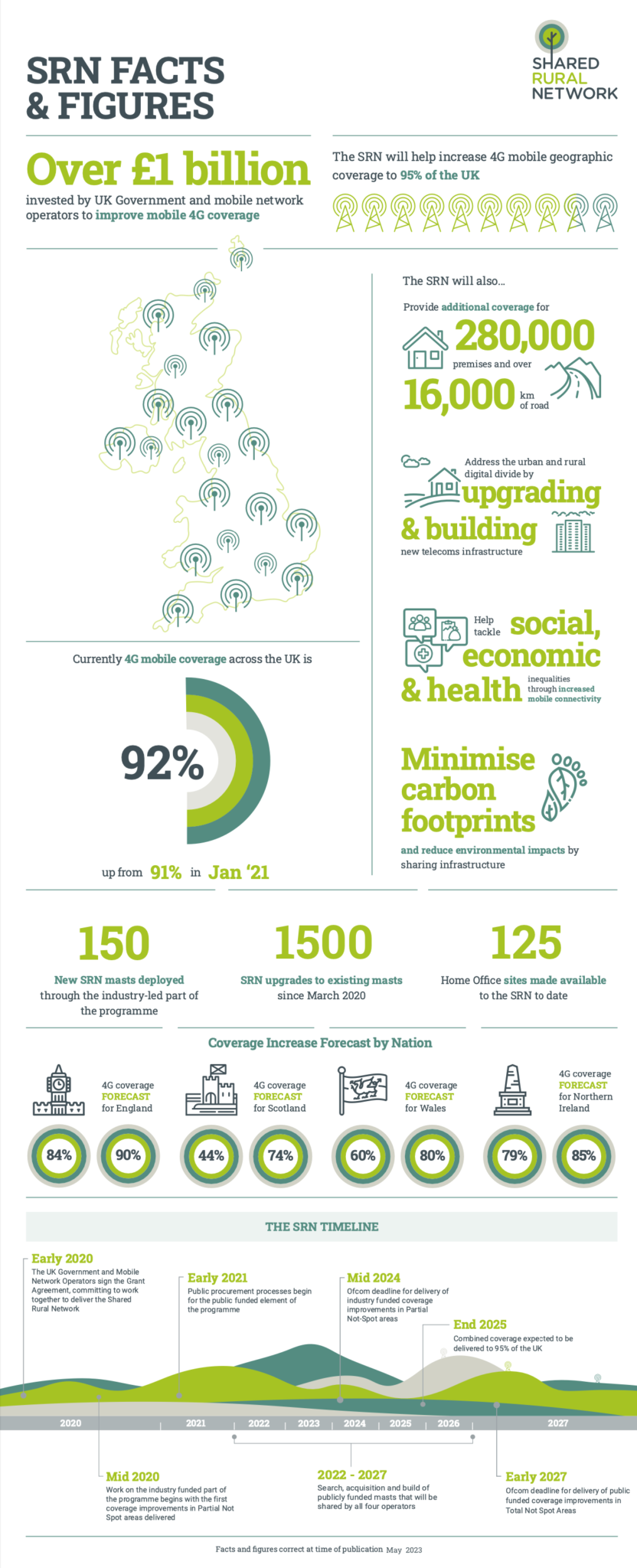 About - Shared Rural Network
